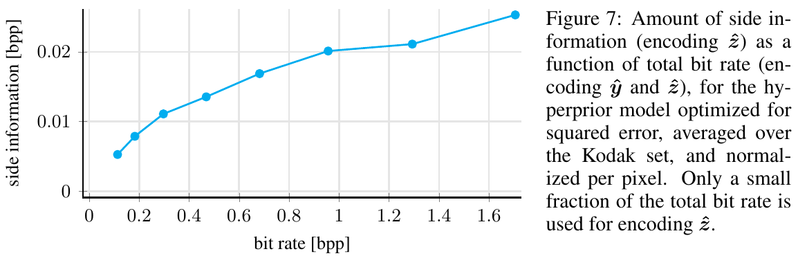 2018 Iclr Variational Image Compression With A Scale Hyper Prior お前は